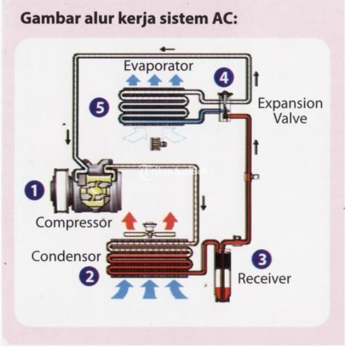 Paket AC 2 Cuci Evaporator, Kondensor & FoggingdiDOKTER MOBIL MALANG ...