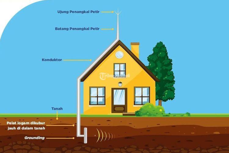 Harga Pasang Penangkal Petir Splitzen 2 Aip Untuk Di Rumah di Banyumas ...